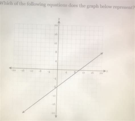 Solved Which Of The Following Equations Does The Graph Below Represent Algebra
