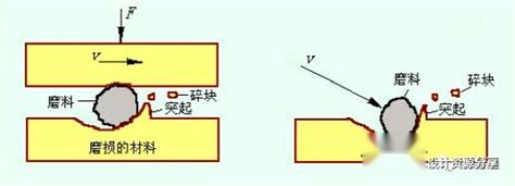 材料的磨损性能及试验概述 知乎