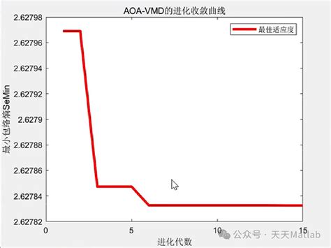【aoa Vmd Lstm分类故障诊断】基于阿基米德算法aoa优化变分模态分解vmd的长短期记忆网络lstm分类算法附matlab代码 Csdn博客