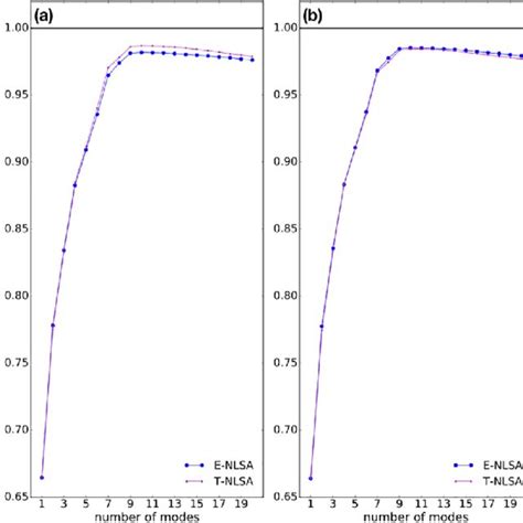 Linear Correlation Between The Binned And Merged Signal Obtained By
