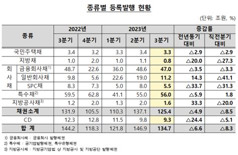 3q 채권·cd 전자등록발행 1347조전년比 66↓ 대한경제