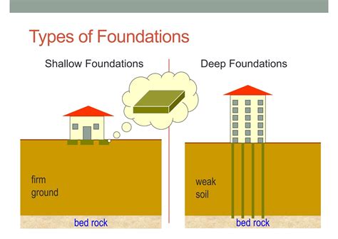 Types Of Foundations 💨 Follow Us On Engineering Infinity Facebook