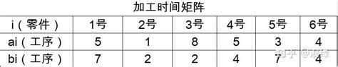 生产与运作管理如何用约翰森法则Johnson 求出最优解最短加工时间 知乎