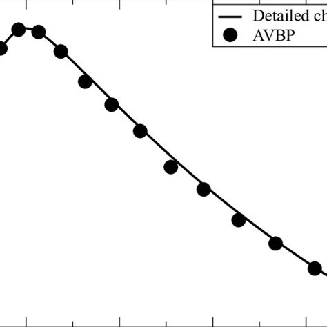 Adiabatic Temperature Versus Mixture Fraction For Auto Igniting