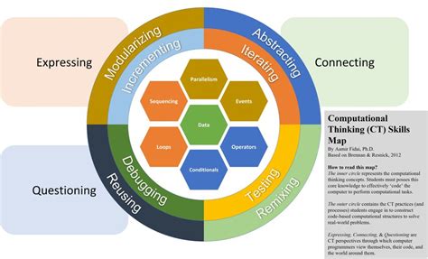 Pdf Ct Skills Visualization Map