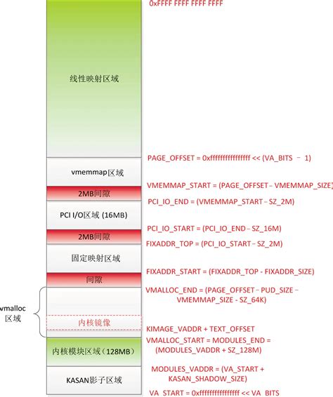 内存管理：虚拟地址空间布局tfa 中虚拟地址管理 Csdn博客