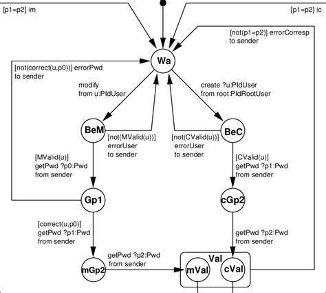 Password Manager Dynamic View Dpm Download Scientific Diagram