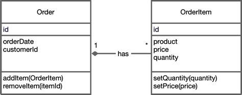 Relational Database Entities Vs Domain Driven Design Entities