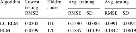 Regression Results Of Lc Elm And Elm Download Table