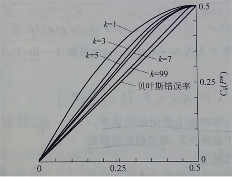 模式识别（pattern Recognition）学习笔记（二十六） K近邻模式识别 K近邻 Csdn博客