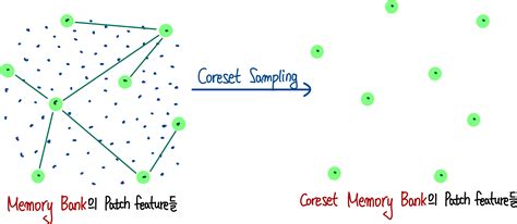 Patchcore Anomaly Detection 논문 리뷰