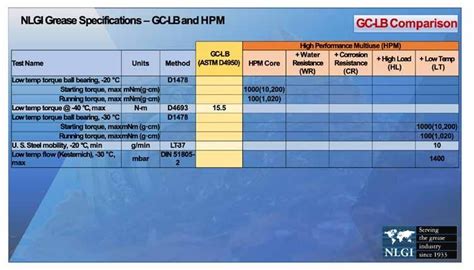Guidelines For Licensing Hpm Grease Certification Marks By Nlgi Issuu