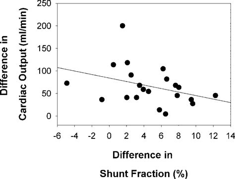 The Relationship Between The Difference In Shunt Fraction Compared With Download Scientific