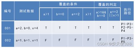 Selenium 学习（017）——软件测试之测试用例设计方法——白盒测试——逻辑覆盖法（条件覆盖和条件判定覆盖）软件测试条件覆盖 Csdn博客