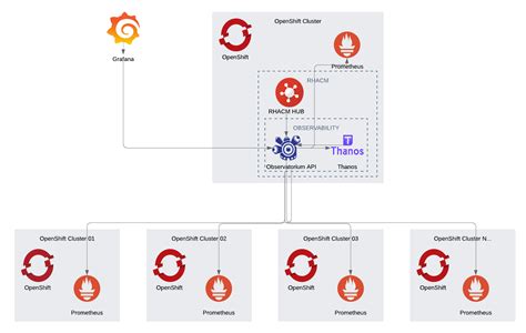 How Your Grafana Can Fetch Metrics From Red Hat Advanced Cluster Management Observability