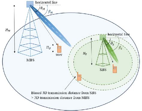 Figure 1 From Impact Of 3d Antenna Radiation Pattern On Heterogeneous