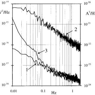 Spectra Of The Equivalent Input Voltage And Current Noise Download Scientific Diagram