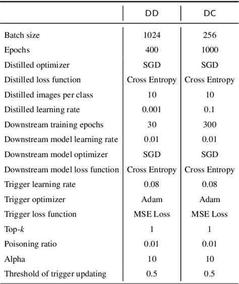 table 2 from backdoor attacks against dataset distillation semantic scholar