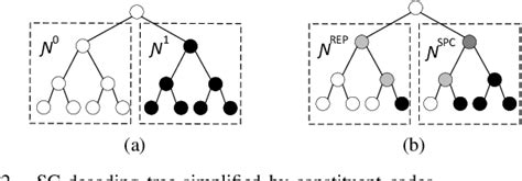 Figure 1 From A Constituent Codes Oriented Code Construction Scheme For