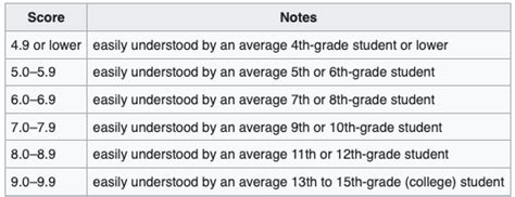Dale Chall Readability Index For Better Readability And Improved