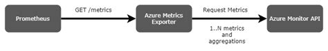 Monitor Azure Resources Using Promitor Blog Posts