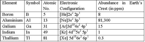 The P Block Elements Class 11 Chemistry Notes And Questions