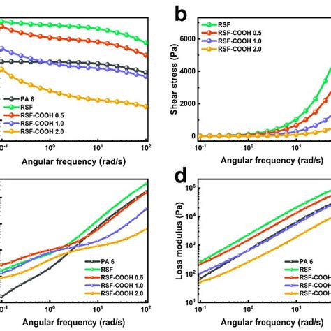 Complex Viscosity A Shear Stress B Storage Modulus C And Loss