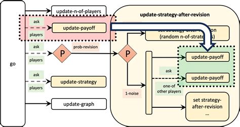 Ii 4 Interactivity And Efficiency Agent Based Evolutionary Game Dynamics