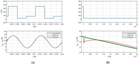 Simplified Double Integral Sliding Mode Control Of Pwm Dc Ac Converter