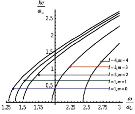 Dispersion Relation For H Wave In Magnetized Cold Plasma Fig 5