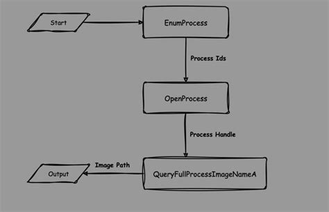 Just Published A New Blog On Using Enumprocesses Openprocess And Queryfullprocessimagename