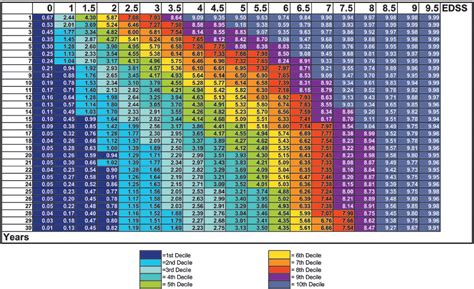Figure 3 From Multiple Sclerosis Severity Score Using Disability And Disease Duration To Rate