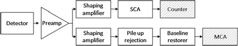 Overview Of An Analogue Pulse Processing System Download Scientific