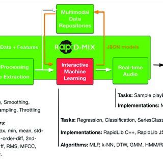 General Structure Of The RAPID MIX API Download Scientific Diagram
