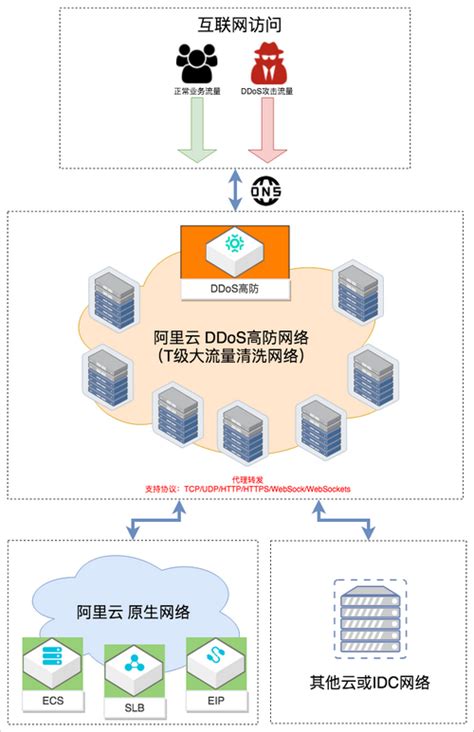 什么是ddos高防（新bgpand国际）ddos防护anti Ddos 阿里云帮助中心