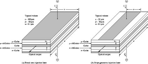 Geometry Of Broad Area Injection Lasers And Stripe Geometry Injection Download Scientific