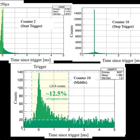 Distribution In Time Relative To A Coincident Pulse Trigger Of Pulses