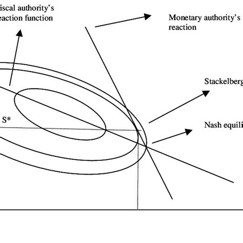 The Nash Equilibrium And The Stackelberg Equilibrium With Fiscal