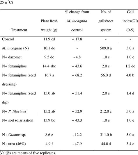 Effects Of Different Control Methods On The Plant Growth And Root