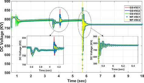 scenario ii dc voltage dynamics during ac and dc faults with the