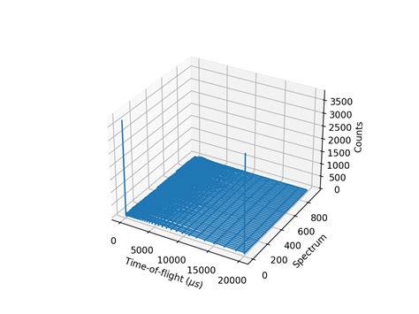 3d Plots Surface And Wireframe