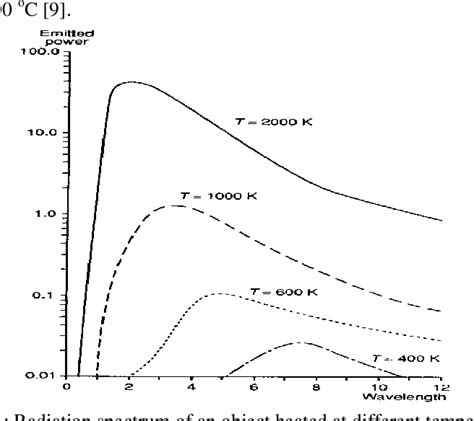 Figure 1 From Temperature Measurement Method By Infrared Radiation Pyrometer Using Chopped