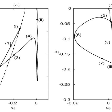 A Bifurcation Diagram Of Non Symmetric Waves With 3 Peaks For P