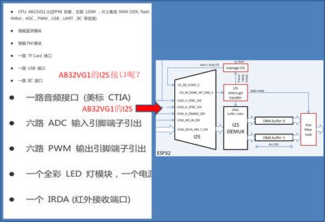 Ab32vg1esp32 语音移植单片机stm32树莓派arduino开发板创意项目 聚丰项目 电子发烧友网
