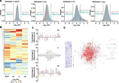 Integrative Proteomic Analysis Of Multiple Posttranslational