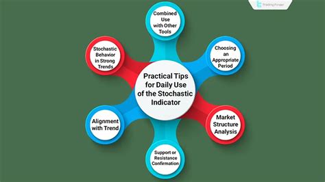 Stochastic Indicator Stochastic Indicator Settings And Formula