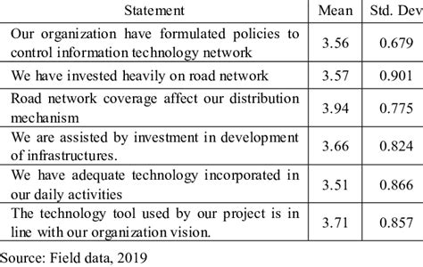 Infrastructure And Project Performance Download Scientific Diagram