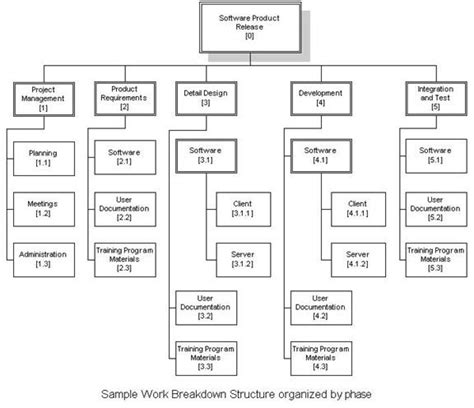 The Work Breakdown Structure WBS And The Project Lifecycle In Plain