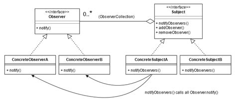 GitHub TomSawyer Observer Pattern Design Pattern Observer Pattern