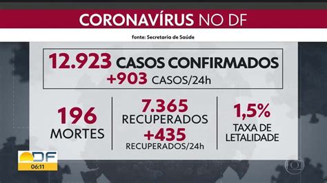 Df Tem 196 Mortes Por Covid 19 Bom Dia Df G1